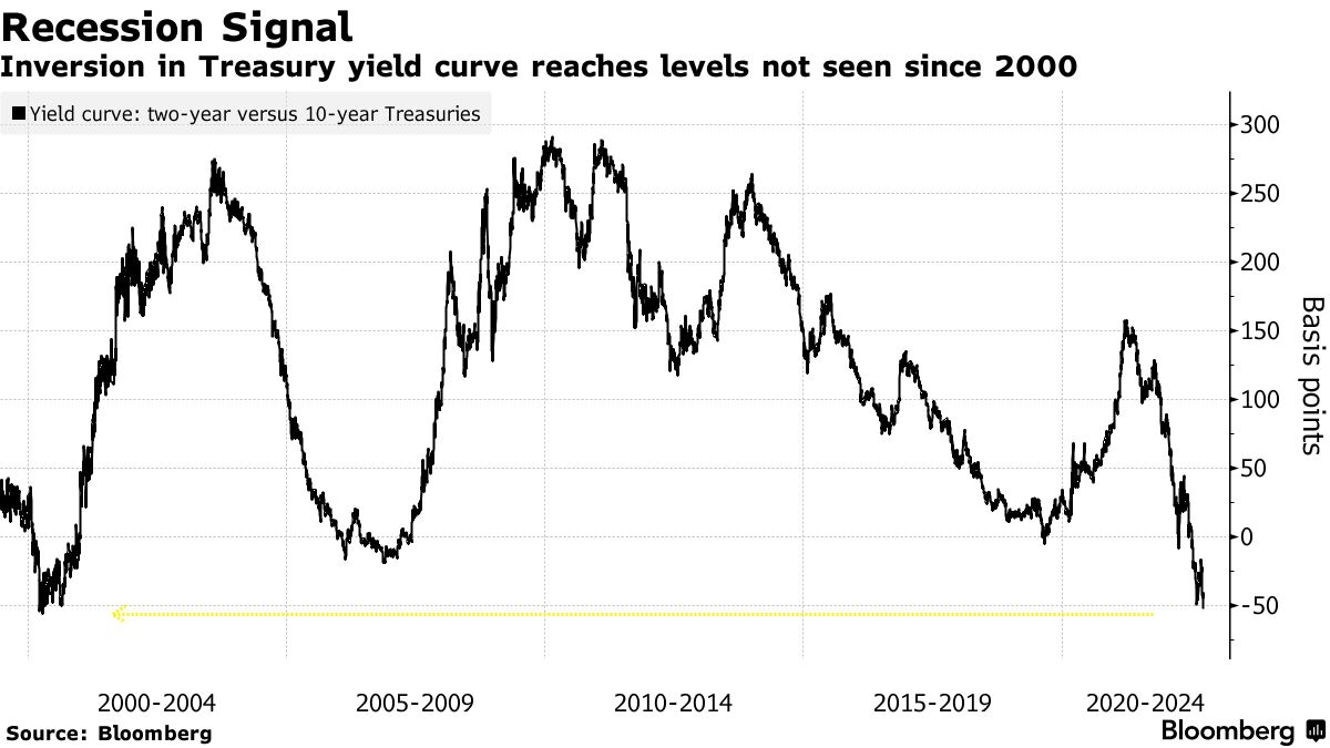 FRBのメッセージに米株強気派も渋々降参か－物価抑制には痛み伴う - Bloomberg