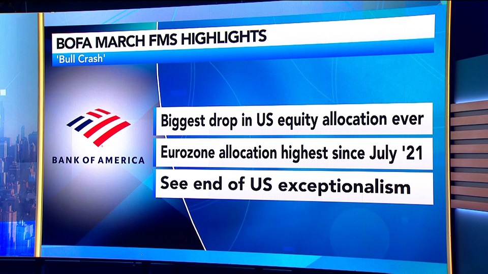 Watch BofA Survey Sees Biggest-Ever Drop in US Equity Exposure - Bloomberg