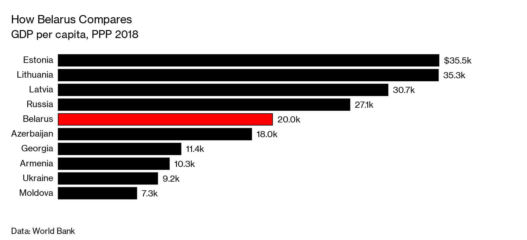 Belarus’s Soviet Economy Has Worked Better Than You Think - Bloomberg