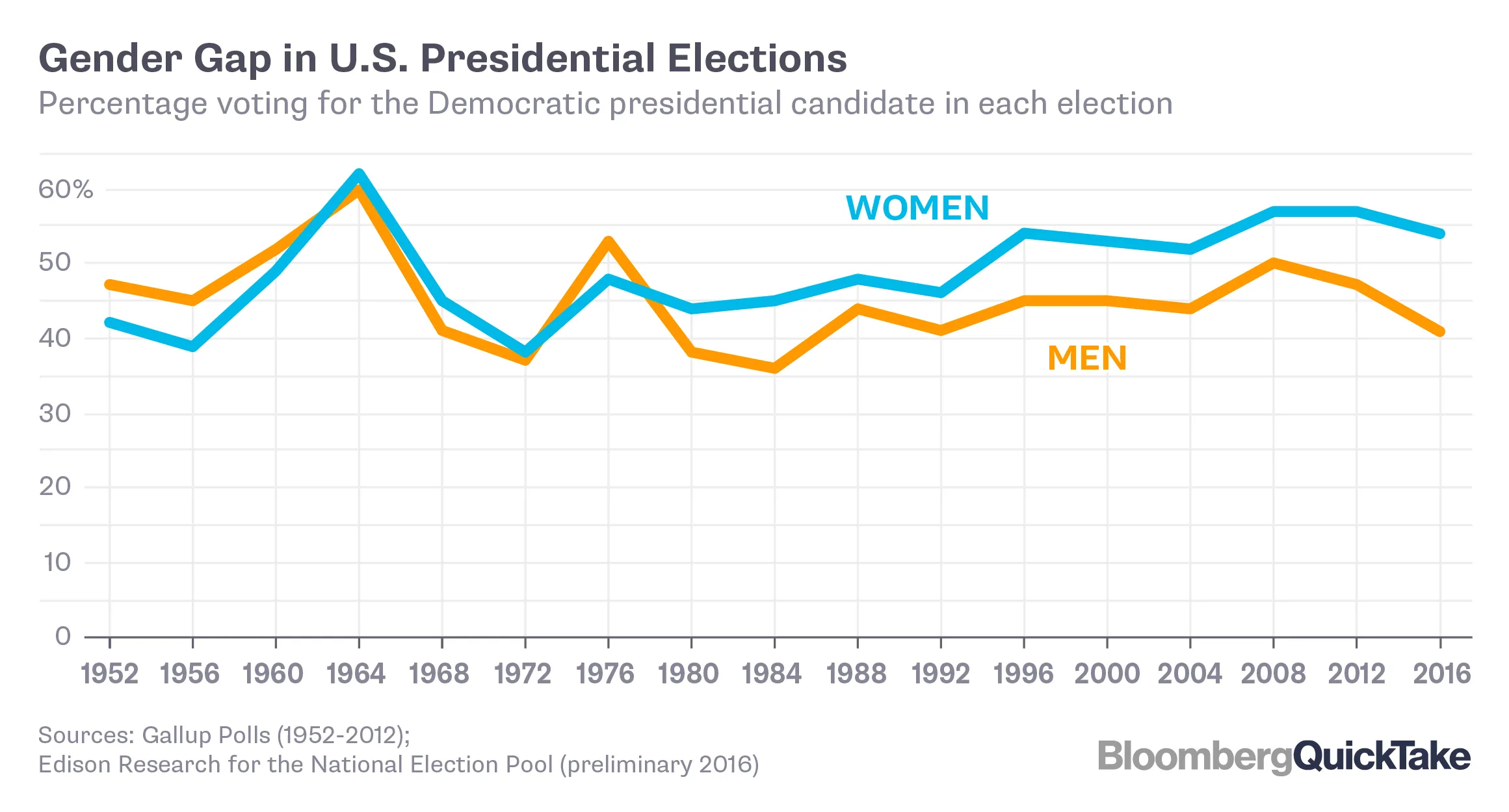 Will the gender divide in politics continue to grow? | Debate Politics