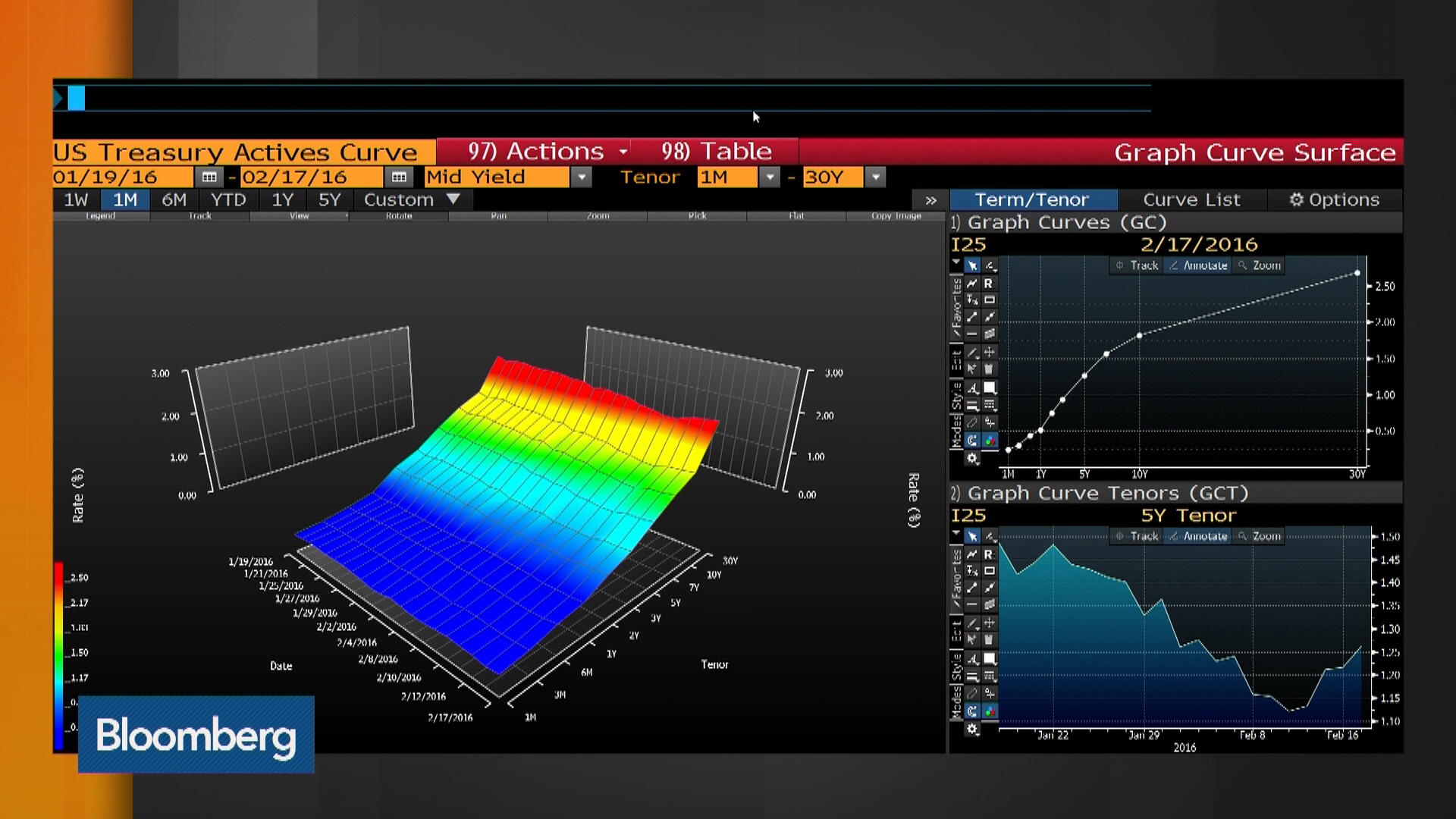 Watch U.S. Yield Curve at a Tipping Point? - Bloomberg