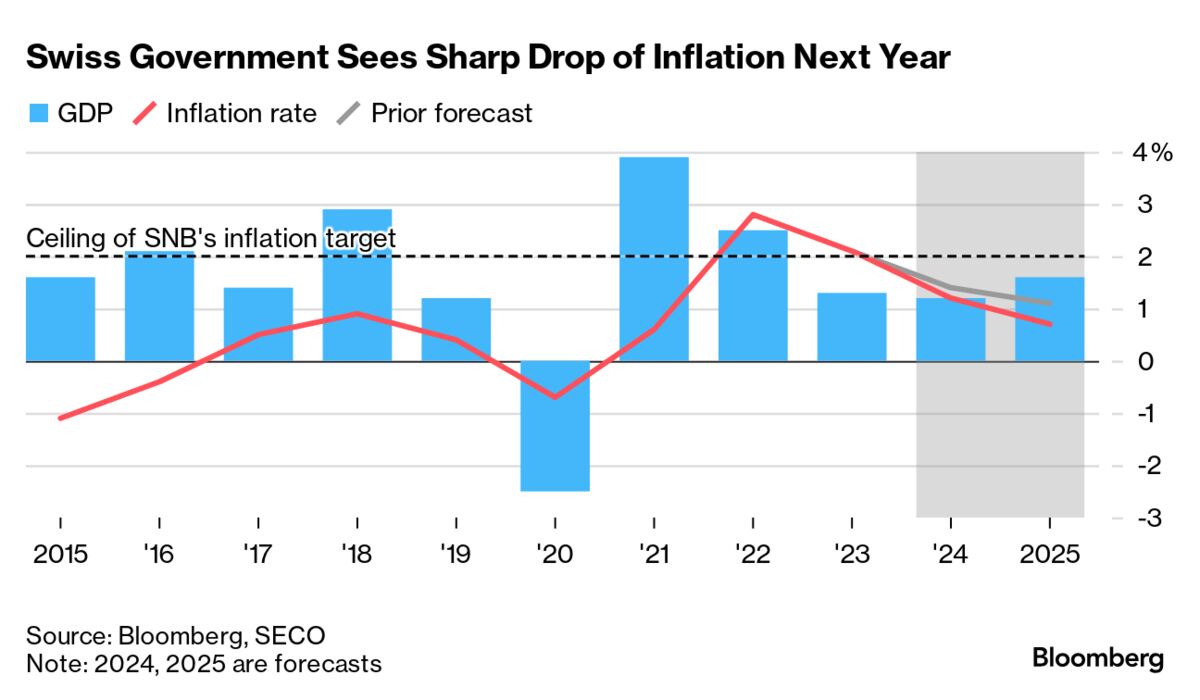 Swiss Government Sees Sharp Drop in Inflation Rate Next Year - Bloomberg
