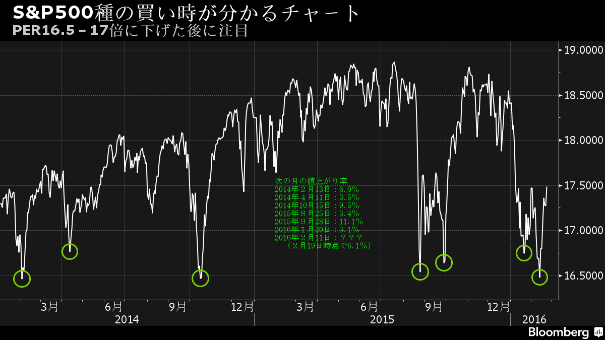 S＆P500種、過去の買い時と直近のPER低下－チャート - Bloomberg