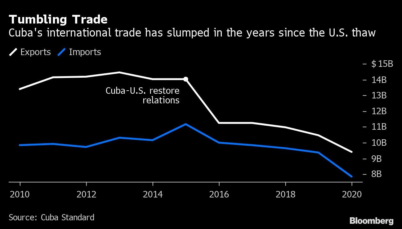 As Castro Reign Ends, Cuba Is Mired in a Debt Debacle Once Again ...