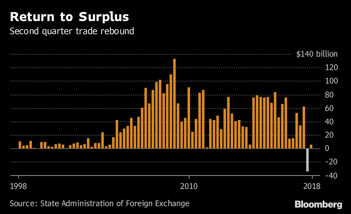 China's Current Account Returns to Surplus on Trade Rebound - Bloomberg