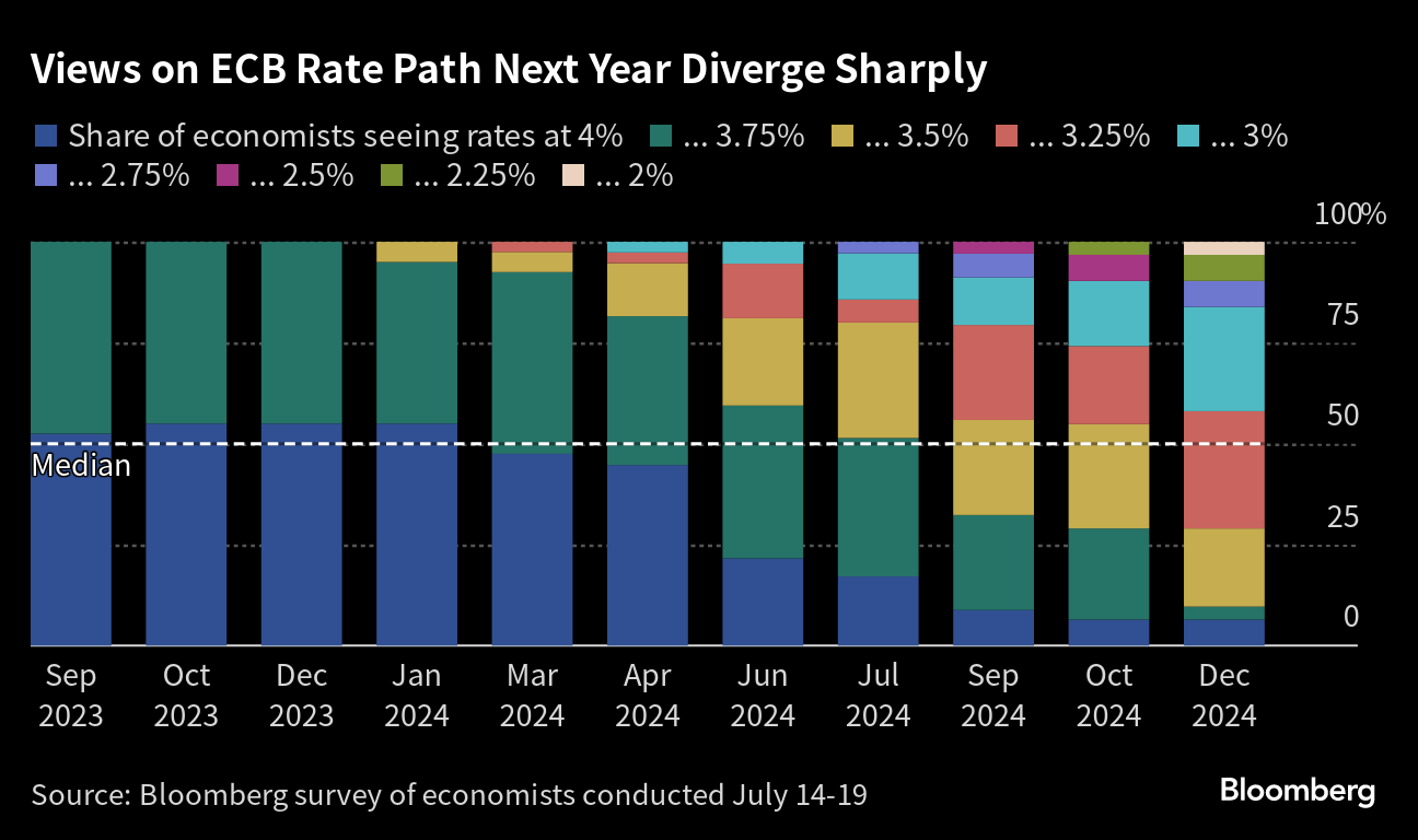 ECB、最後の利上げになるか－9月に向け最大限の柔軟性確保へ - Bloomberg