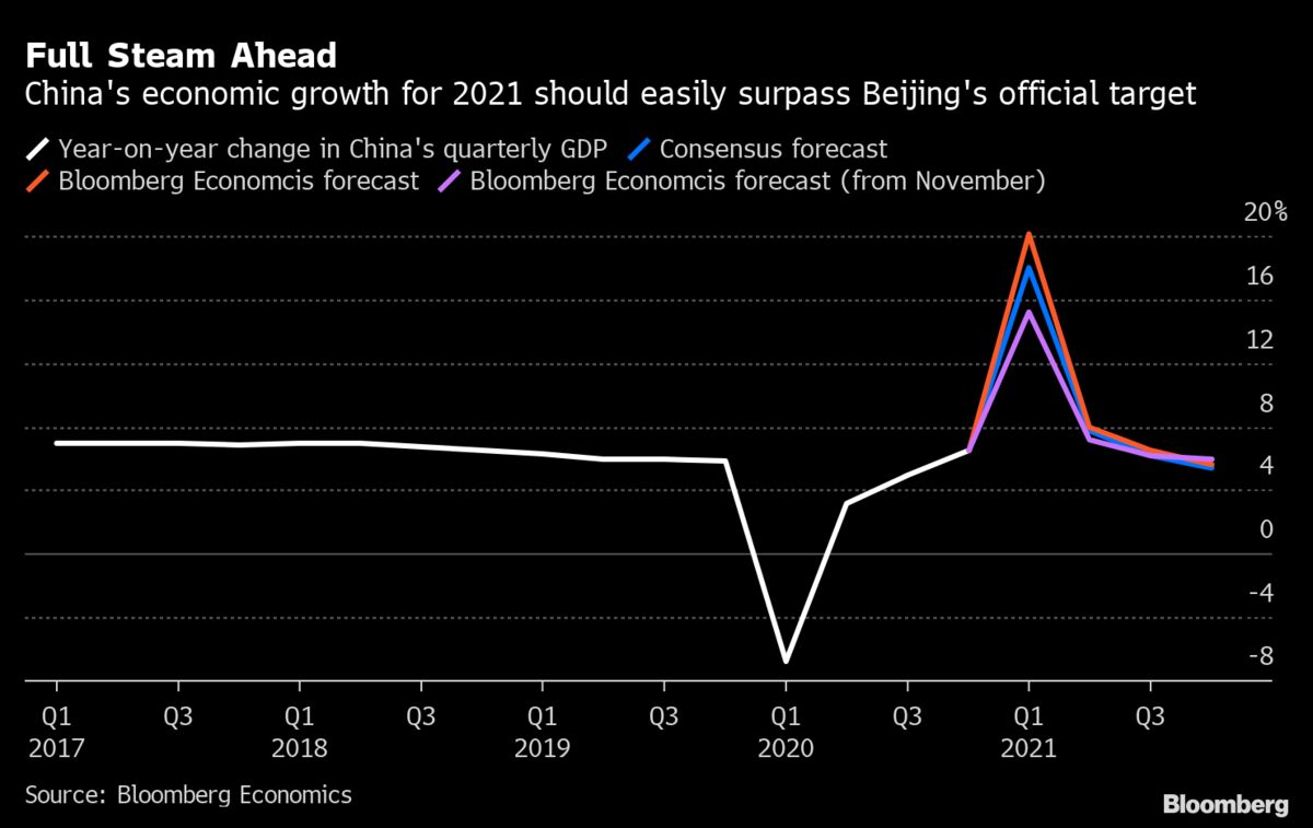 China Won’t Have Any Issues Beating Its 2021 GDP Target: Chart - Bloomberg