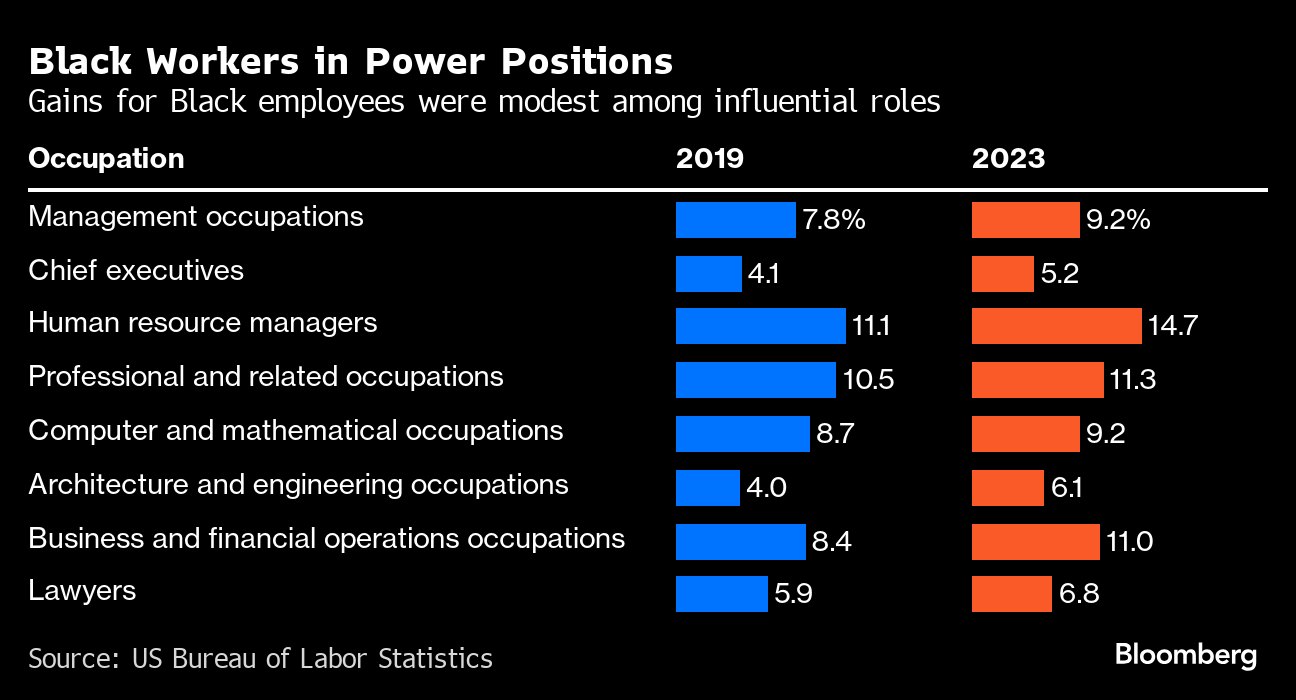 トランプ氏、DEIへの反発にどう拍車を掛けているのか－QuickTake - Bloomberg