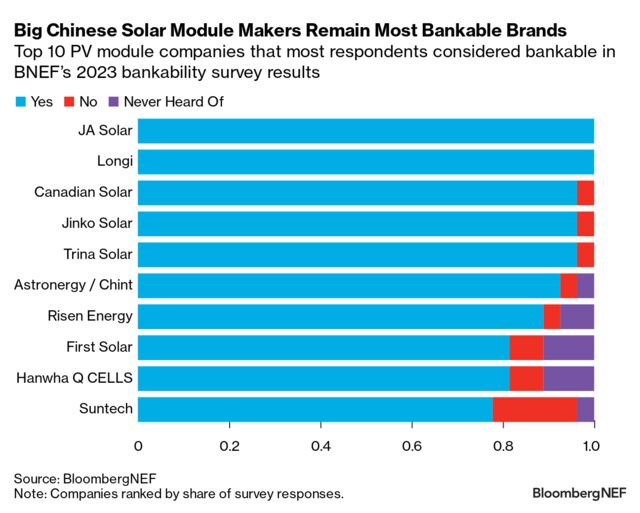 PV Module and Inverter Bankability 2023: Buyers Hold Sway | BloombergNEF