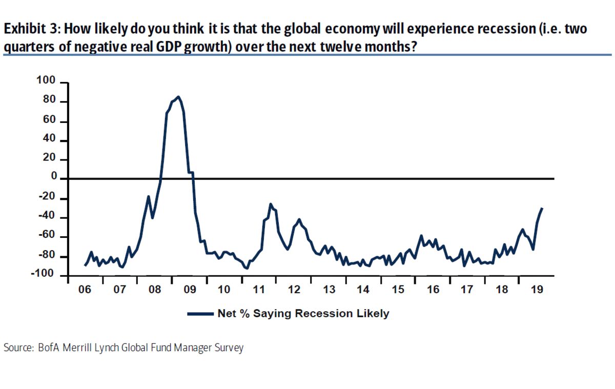 Recession Fears Spike to 2011 High as Risk of Bubbles Spreads - Bloomberg