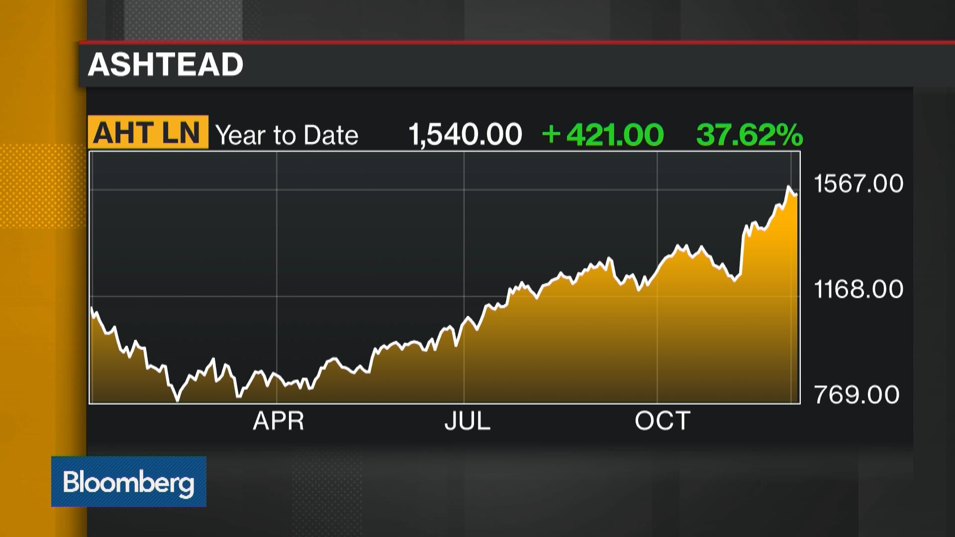 Watch Ashtead CEO: We've Had a Long Period of Growth - Bloomberg