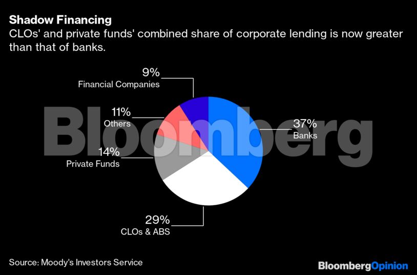 Worried about shadow banking? Don't look just at China