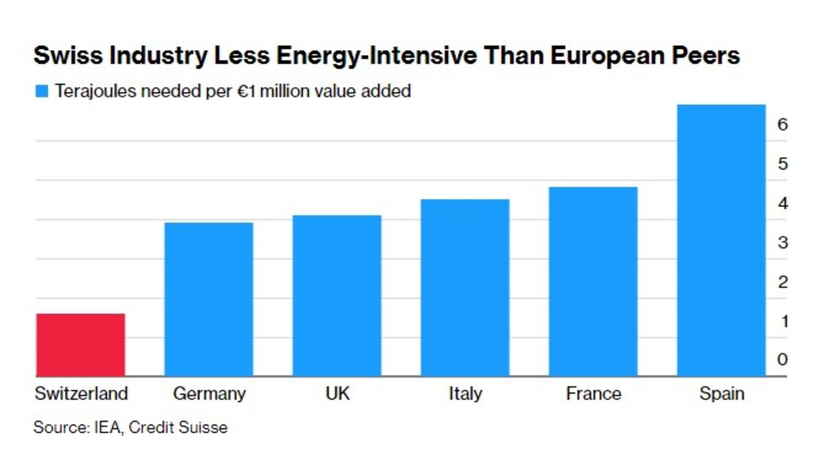 Swiss Industry Less Energy-Intensive Than European Peers: Chart - Bloomberg