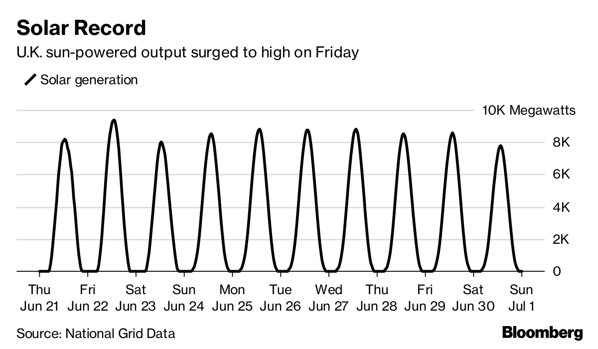 Solar Records Set to Be Broken in Europe's Heatwave - Bloomberg