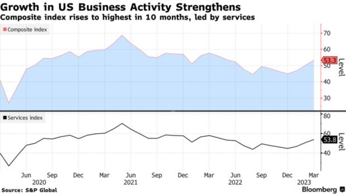 US Business Activity Accelerates to Fastest Pace in 10 Months - Bloomberg