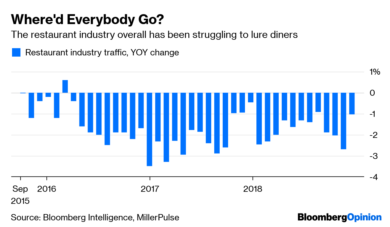 Chipotle (CMG) Earnings: Increased Traffic Shows Turnaround - Bloomberg