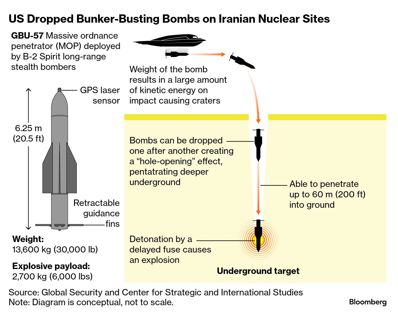 Bunker Buster Bomb Size