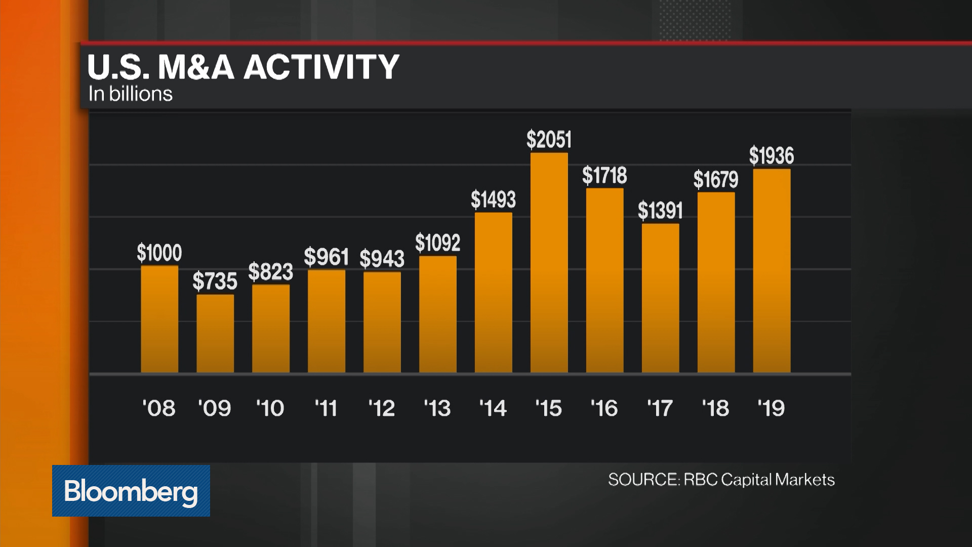 Watch M&A to Be Strong in 2020: RBC's Vito Sperduto - Bloomberg