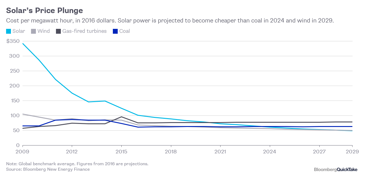 Energy Bloomberg