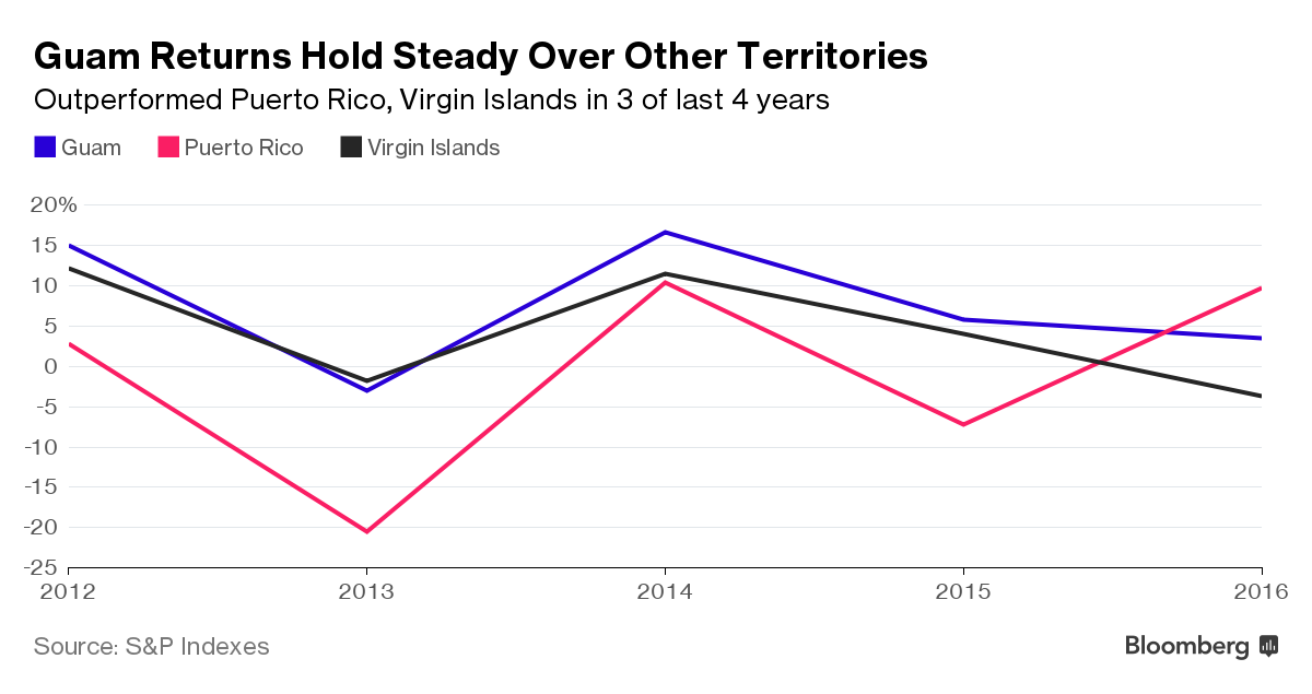 Ivoarana: Guam Downplays Puerto Rico Risk Amid Return to Municipal Market
