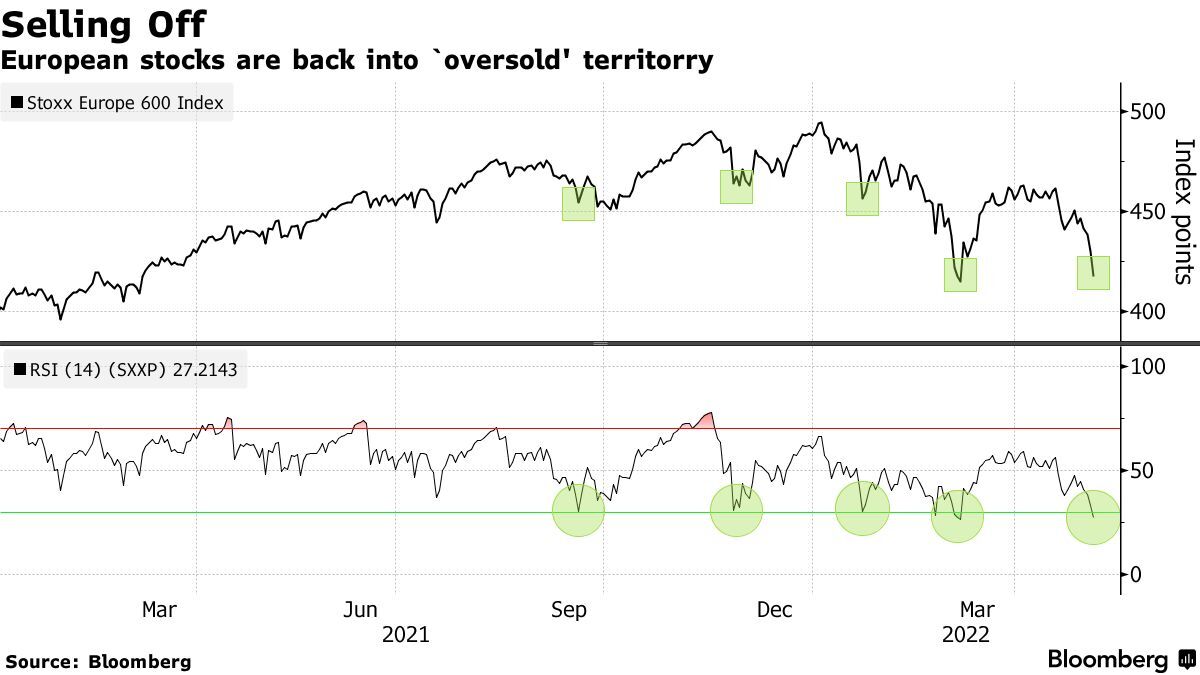 European Stocks Rise From Two-Month Low as Dip Buyers Return - Bloomberg