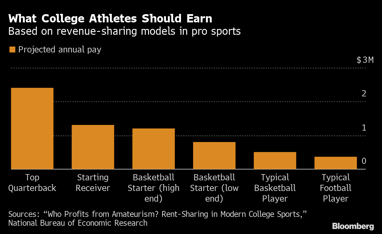 Paying College Athletes Graph