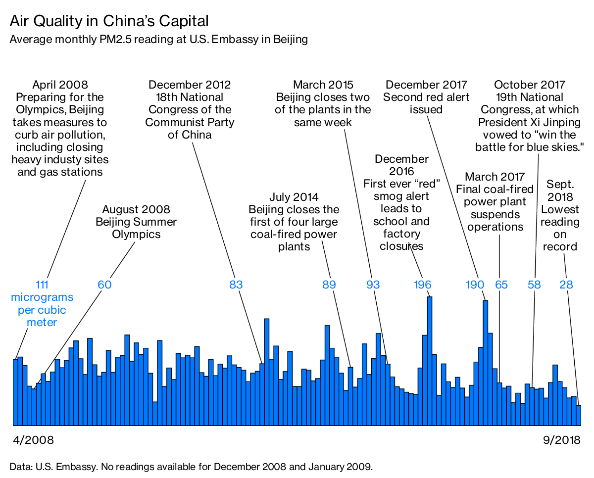 China’s and India’s Fight Against Pollution While Modernizing - Bloomberg