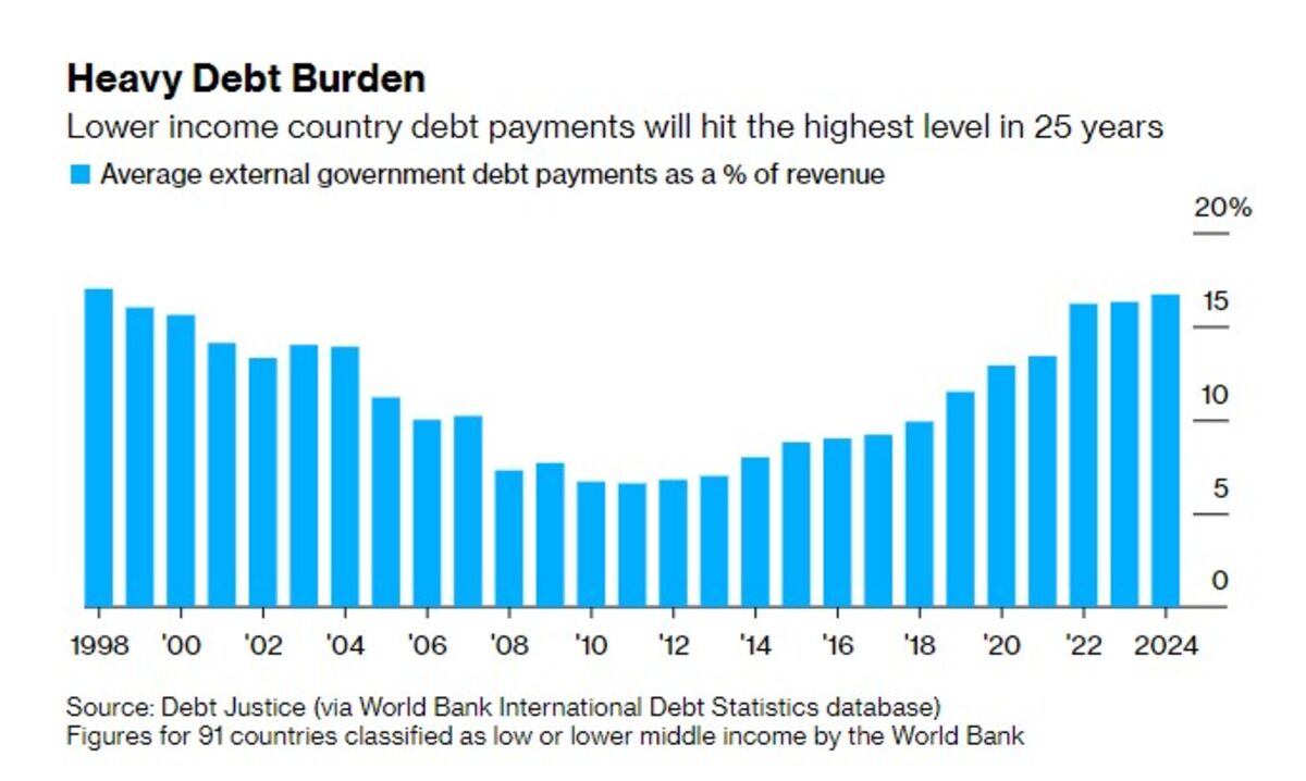 Poor Countries Face Heaviest Debt Burden in 25 Years, Group Says ...
