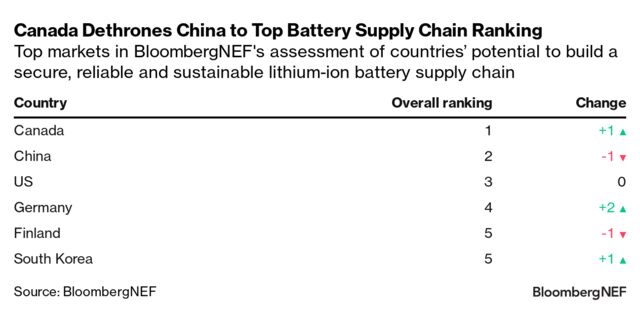 Global Lithium-Ion Battery Supply Chain Ranking | BloombergNEF
