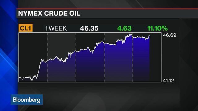 Here’s Who’s Buying Up U.S. Oil - Bloomberg