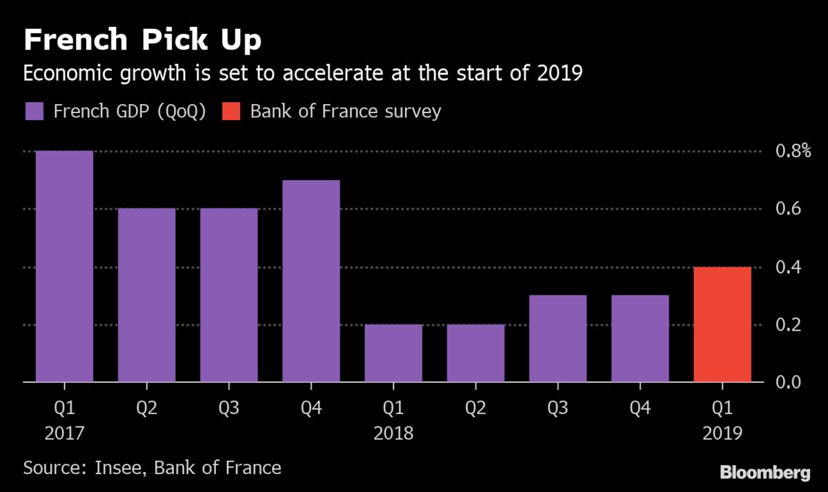 French Growth to Pick Up This Quarter, Bank of France Estimates - Bloomberg