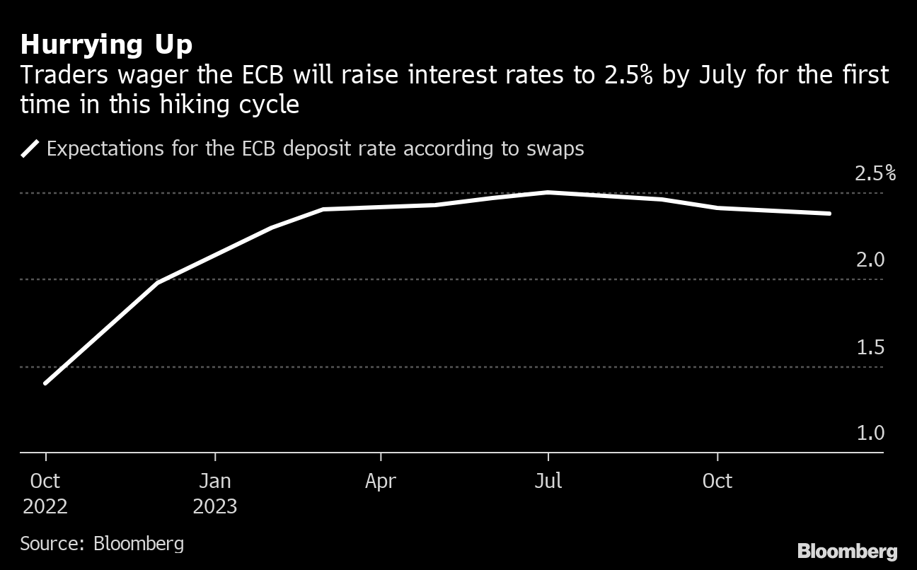 ECB政策金利は来年7月までに2.5％に、市場の織り込みが進行中 - Bloomberg