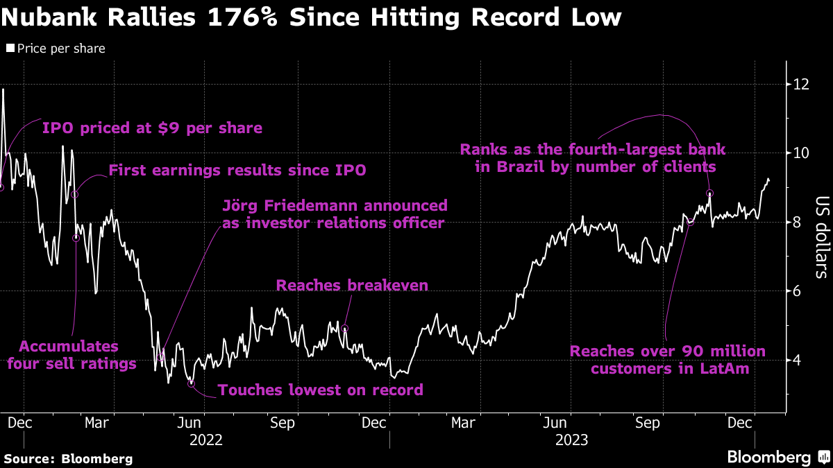 Nubank (NU.US): ação dispara 176% - Bloomberg