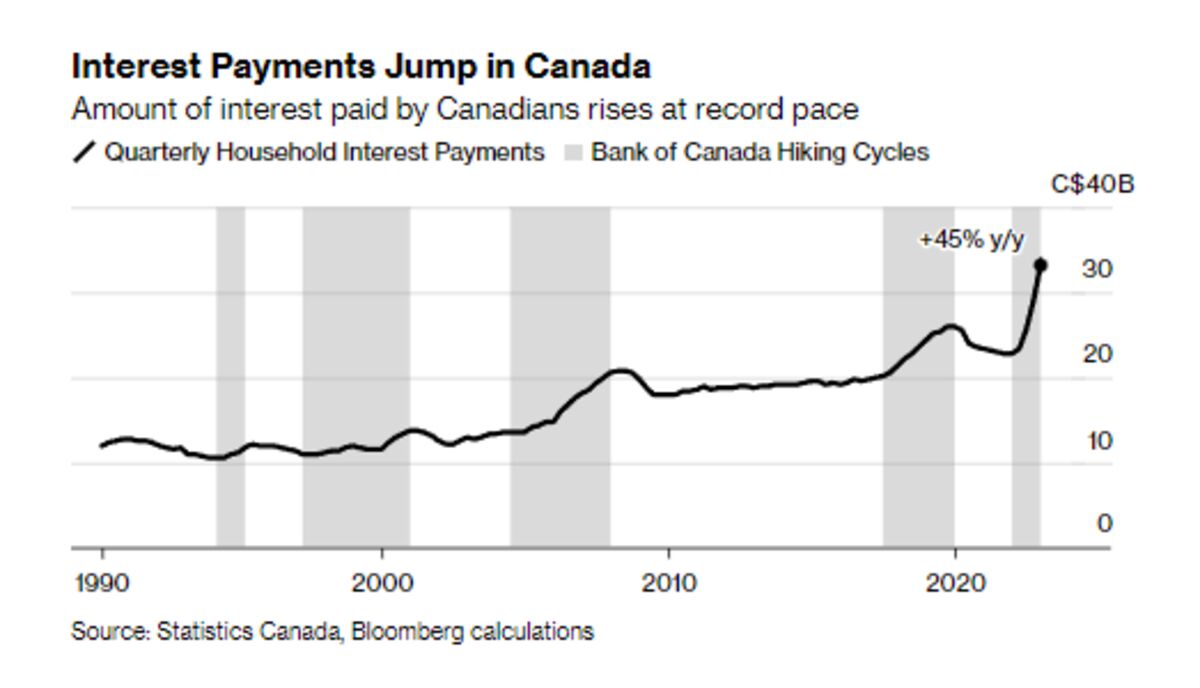 Interest Paid by Canada Households Soars by Most Since at Least 1990 ...