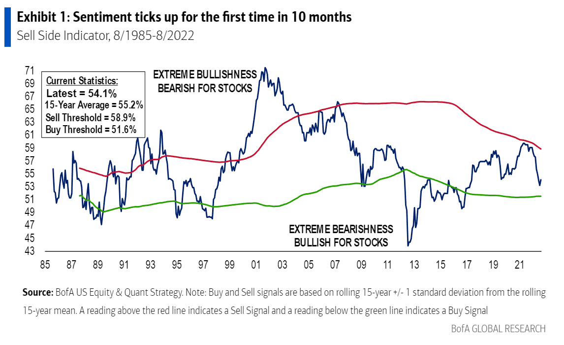 S＆P500種の弱気論に亀裂か、センチメント改善の兆し－BofA - Bloomberg