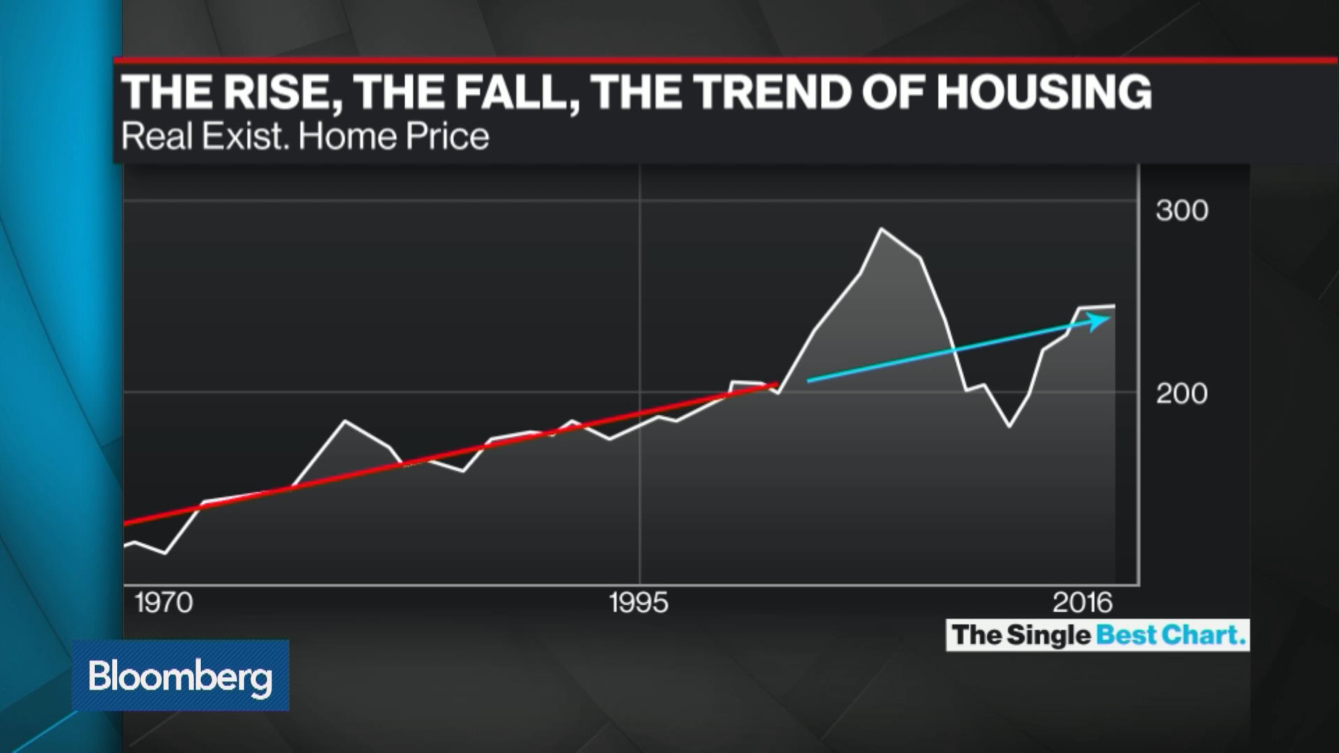 The Rise, the Fall, and the Trend of U.S. Housing