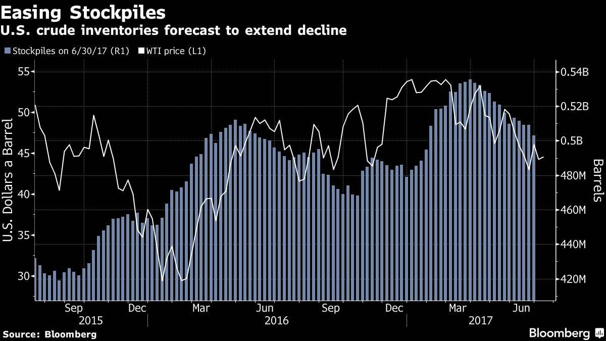 Crude Oil Daily: Oil Gains as API Is Said to Report U.S. Crude ...