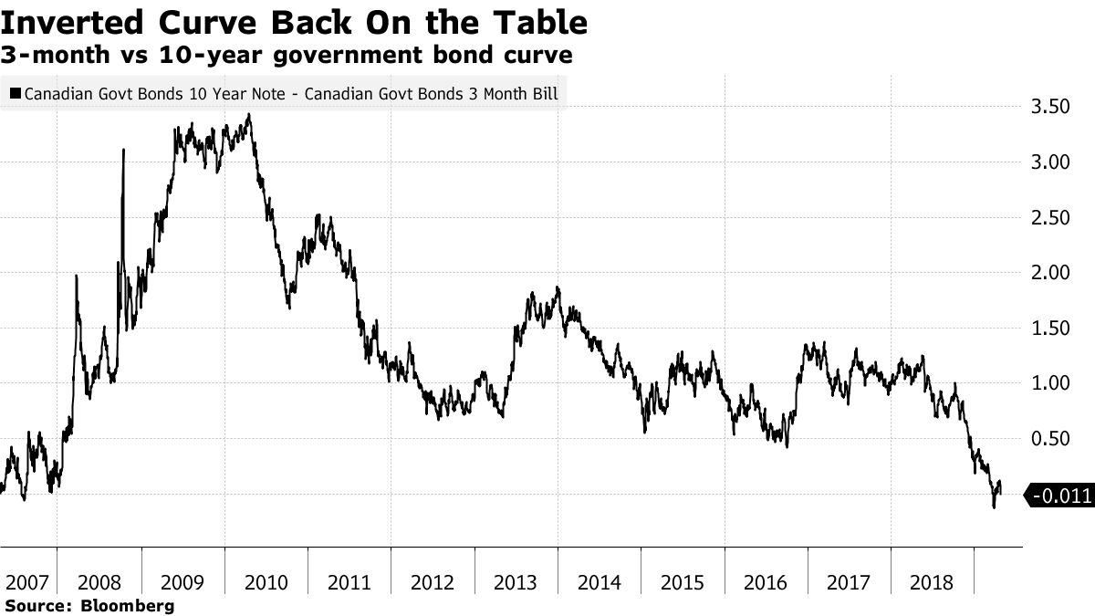 Poloz Inverts Canada's Yield Curve by Removing Rate-Hike Bias - Bloomberg