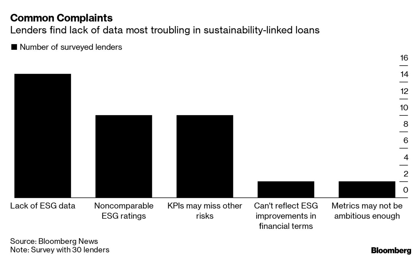 ESG Borrowers Want Credit for Targets Lenders Struggle to Value - Bloomberg