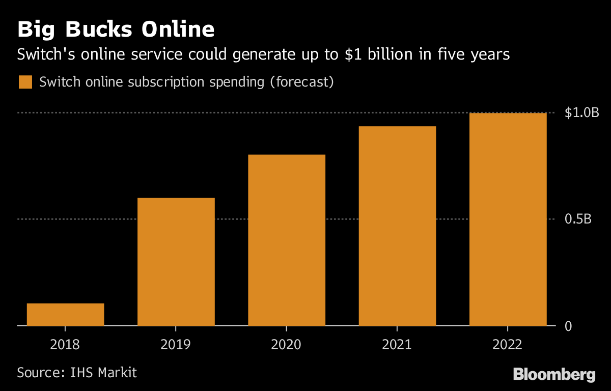 A Decade Late Without Key Features, Nintendo Is Finally Online - Bloomberg