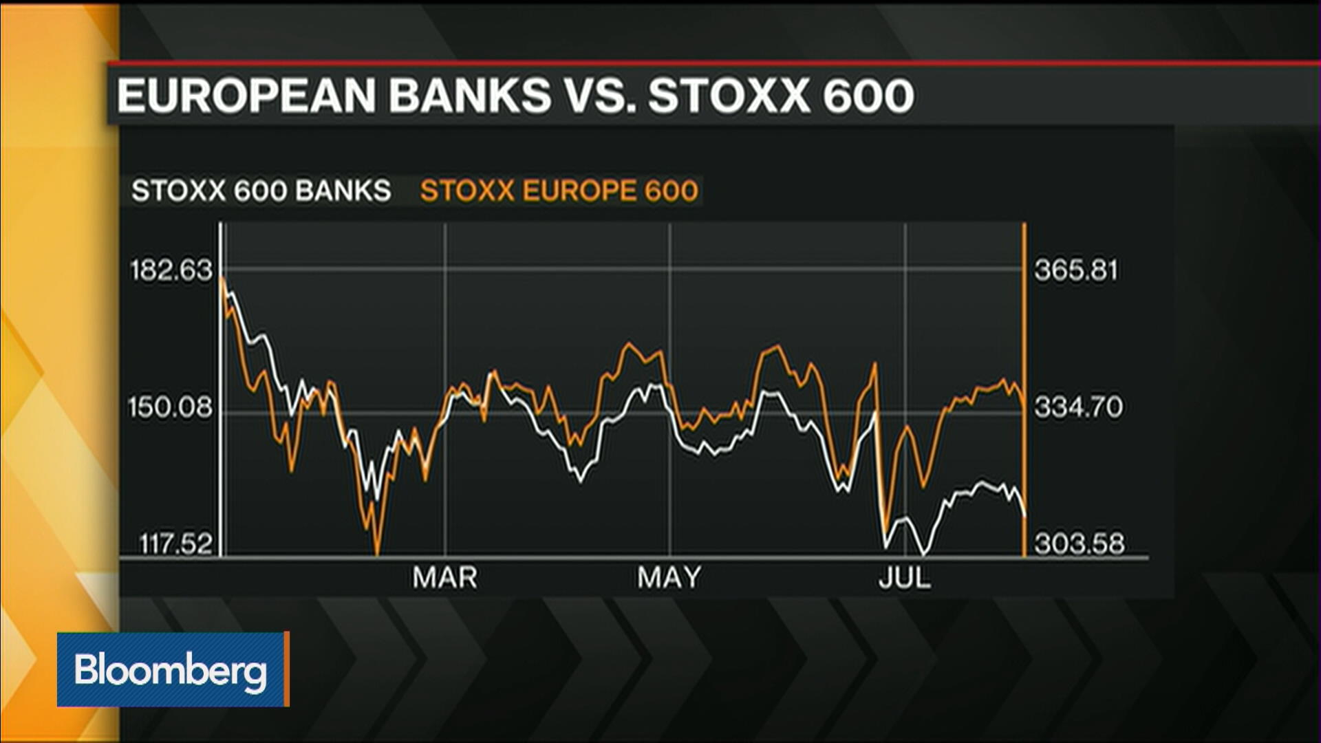 Watch Are Banks Still Finding Business Environment Tough? - Bloomberg
