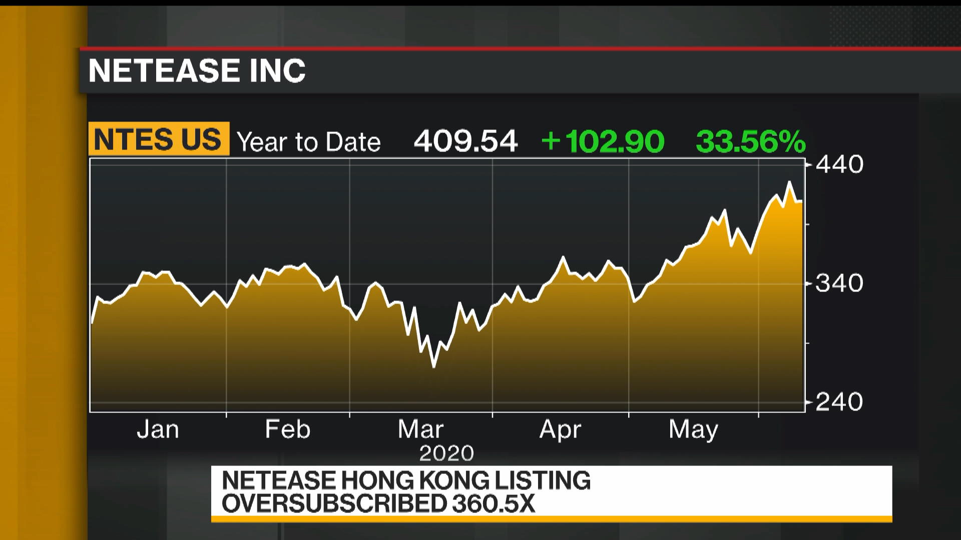 Watch NetEase to Raise $2.7 Billion in Hong Kong Listing - Bloomberg