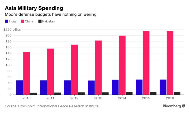 India's defence budget compared to China (source: Bloomberg) : r/india