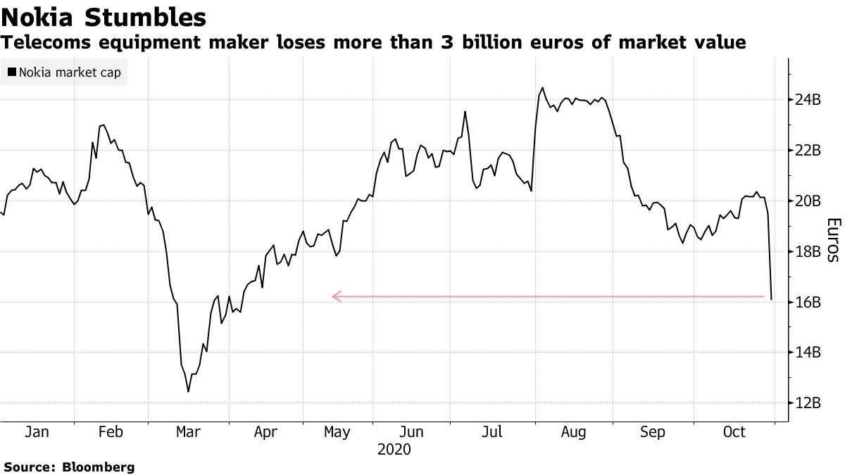 Nokia (NOK1V) Shares Fall; Strategy Shifts as It Lowers Outlook for ...