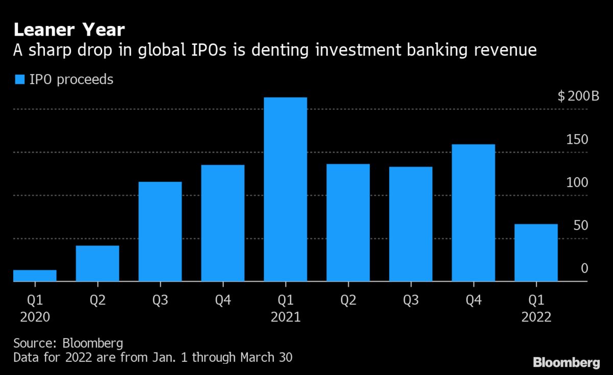 Banks Could See Underwriting Fees Halve If Grim IPO Market Lasts ...