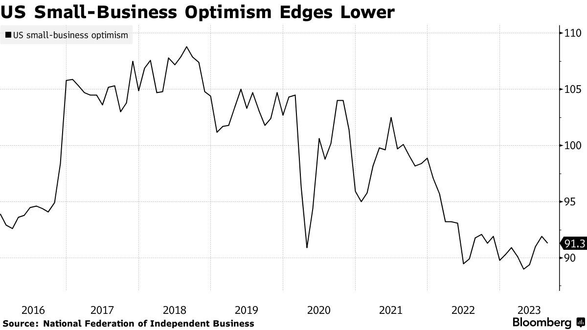 US Small-Business Optimism Edges Lower, Selling Prices Rise - Bloomberg