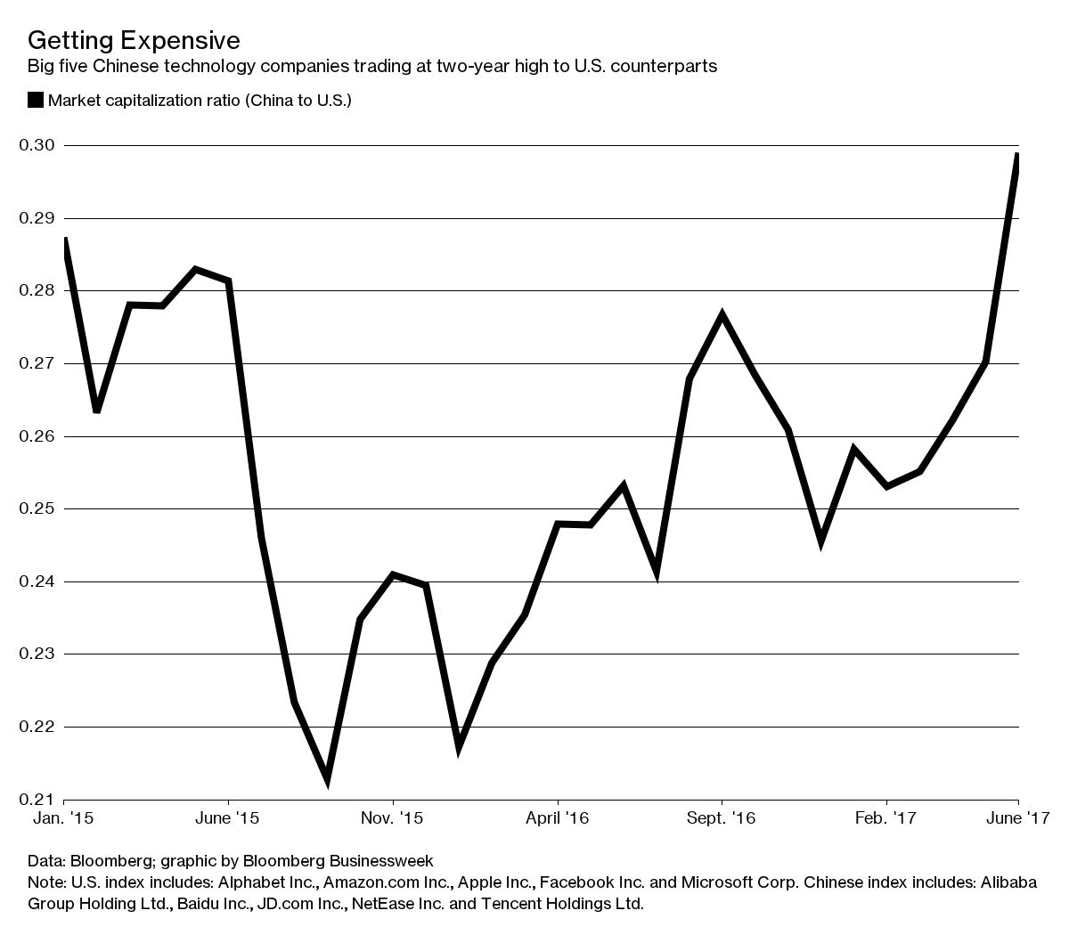 Chinese Big Five Tech Companies Gain on U.S. Counterparts - Bloomberg