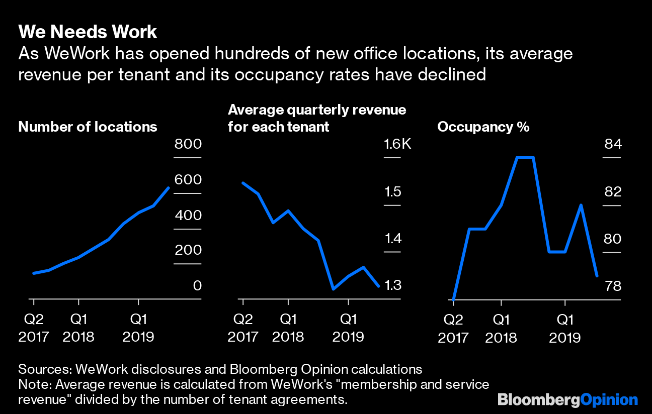 WeWork’s Path to Survival Is Narrow and Perilous - Bloomberg