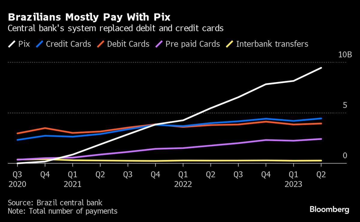 Pix desperta interesse externo e pode se tornar global - Bloomberg