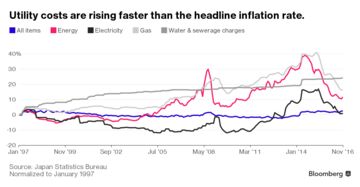 Japan Back in Deflation Doesn't Mean All Prices Fall - Bloomberg